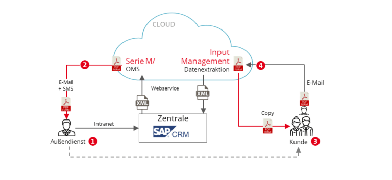 Use case Pregis - kwsoft®