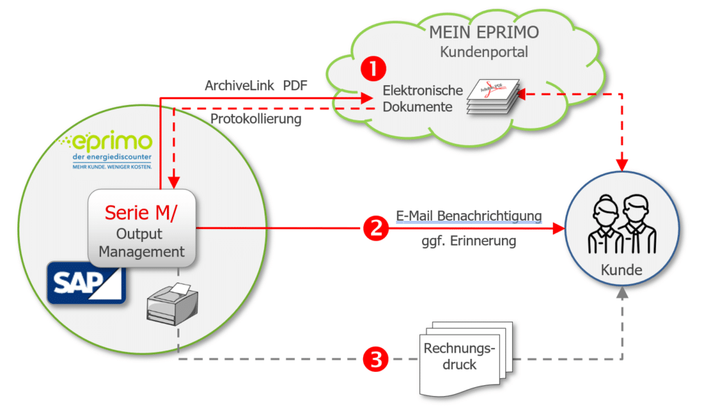 Use case eprimo - kwsoft®